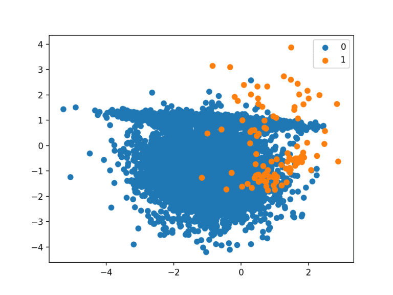 How To Develop A Cost Sensitive Neural Network For Imbalanced Classification