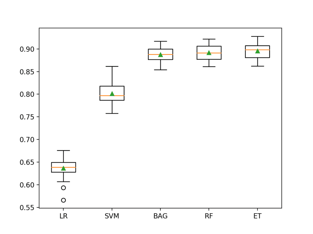 Predictive Model for the Phoneme Imbalanced Classification Dataset ...