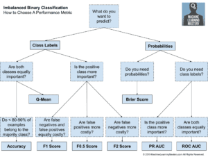 A Gentle Introduction to Imbalanced Classification