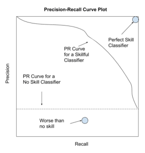 Tour of Evaluation Metrics for Imbalanced Classification ...