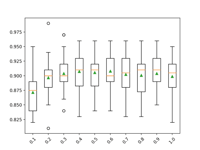 How to Develop a Gradient Boosting Machine Ensemble in Python ...