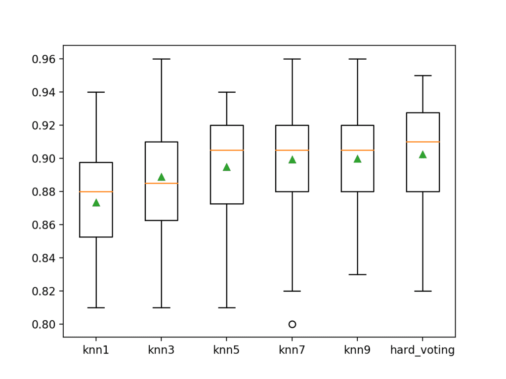 How to Develop Voting Ensembles With Python - MachineLearningMastery.com