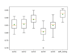 How to Develop Voting Ensembles With Python - MachineLearningMastery.com