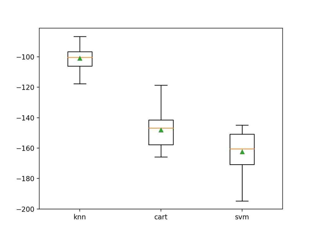 Stacking Ensemble Machine Learning With Python - MachineLearningMastery.com