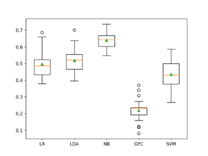 Develop a Model for the Imbalanced Classification of Good and Bad ...