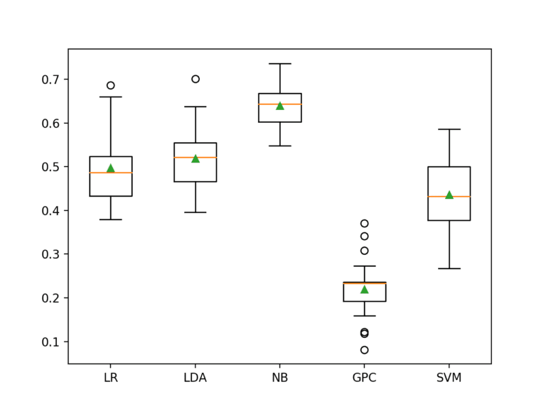 Develop a Model for the Imbalanced Classification of Good and Bad ...