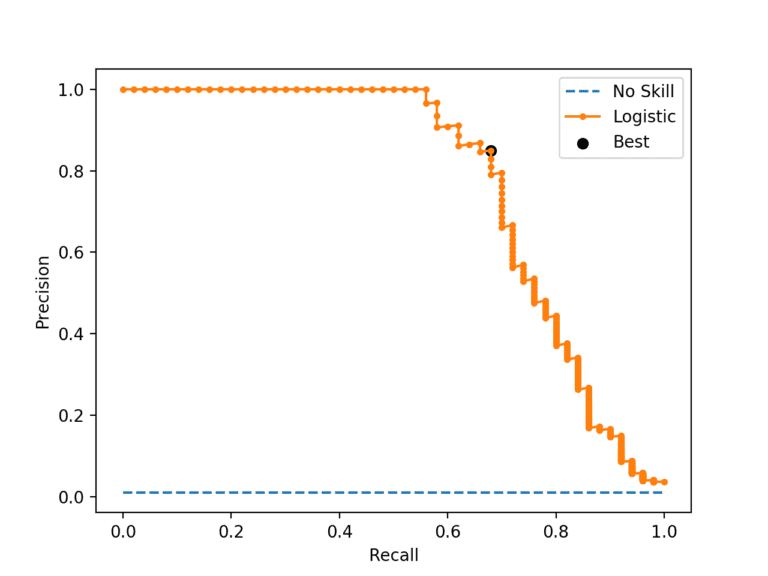 A Gentle Introduction To Threshold Moving For Imbalanced Classification