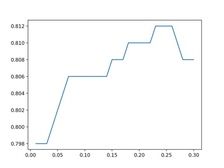 Test-Time Augmentation For Tabular Data With Scikit-Learn ...