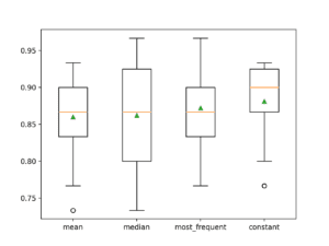Statistical Imputation for Missing Values in Machine Learning ...