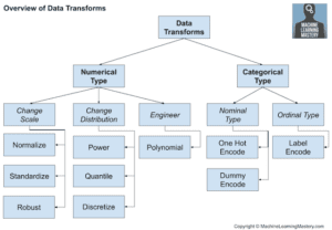 Tour of Data Preparation Techniques for Machine Learning ...