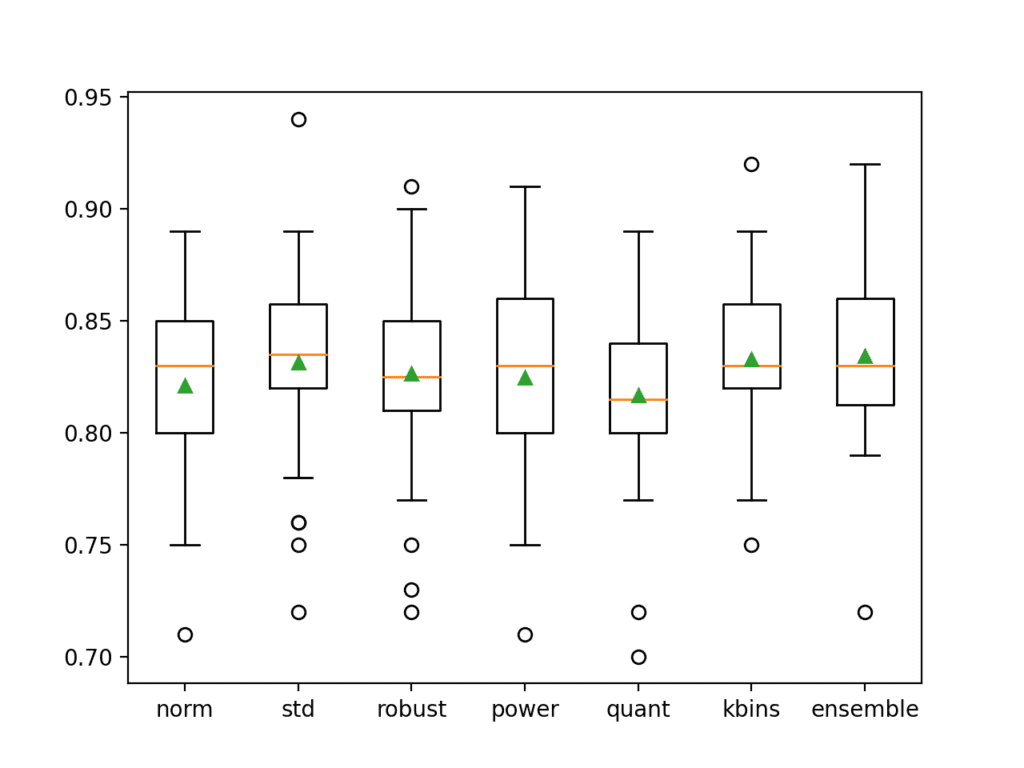 Develop a Bagging Ensemble with Different Data Transformations ...