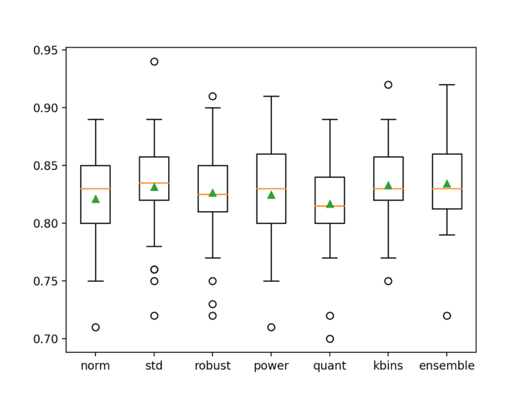 Develop a Bagging Ensemble with Different Data Transformations - MachineLearningMastery.com