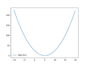 Line Search Optimization With Python - MachineLearningMastery.com