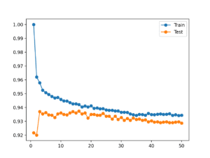How to Identify Overfitting Machine Learning Models in Scikit-Learn ...