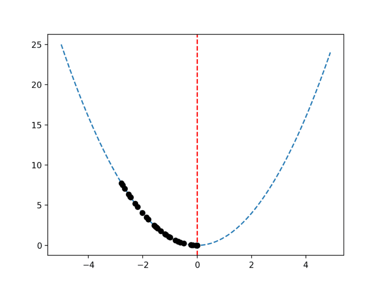 Stochastic Hill Climbing In Python From Scratch 