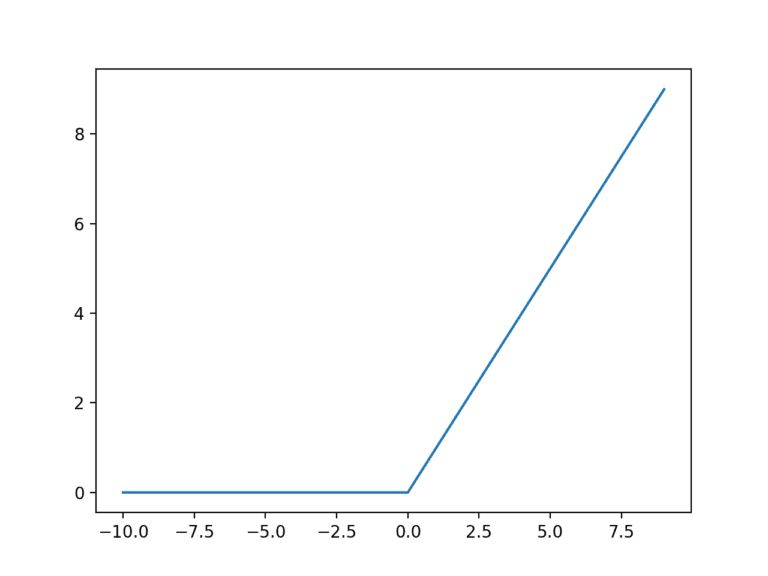 How to Choose an Activation Function for Deep Learning ...