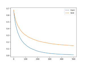 How to use Learning Curves to Diagnose Machine Learning Model Performance