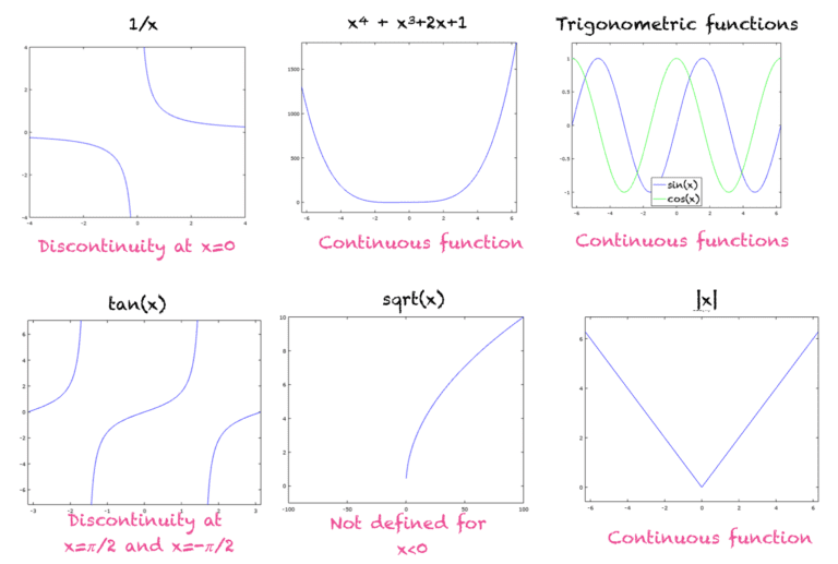 A Gentle Introduction to Continuous Functions - MachineLearningMastery.com