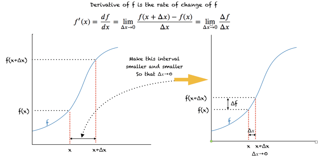 A Gentle Introduction to Function Derivatives - MachineLearningMastery.com A Gentle Introduction to Function Derivatives - MachineLearningMastery.com