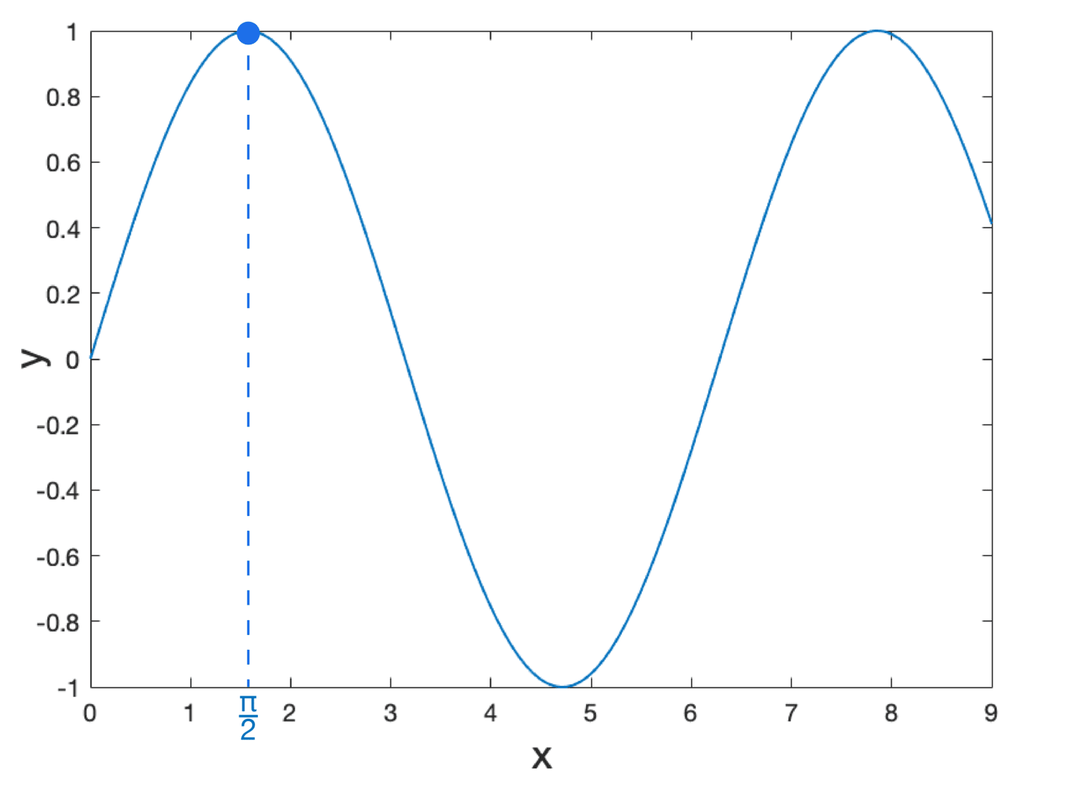 Derivative of the Sine and Cosine - MachineLearningMastery.com