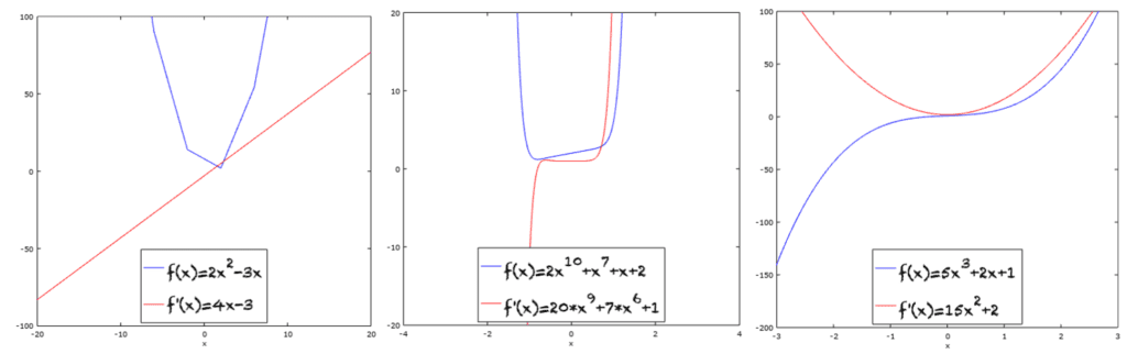 A Gentle Introduction to Derivatives of Powers and Polynomials ...