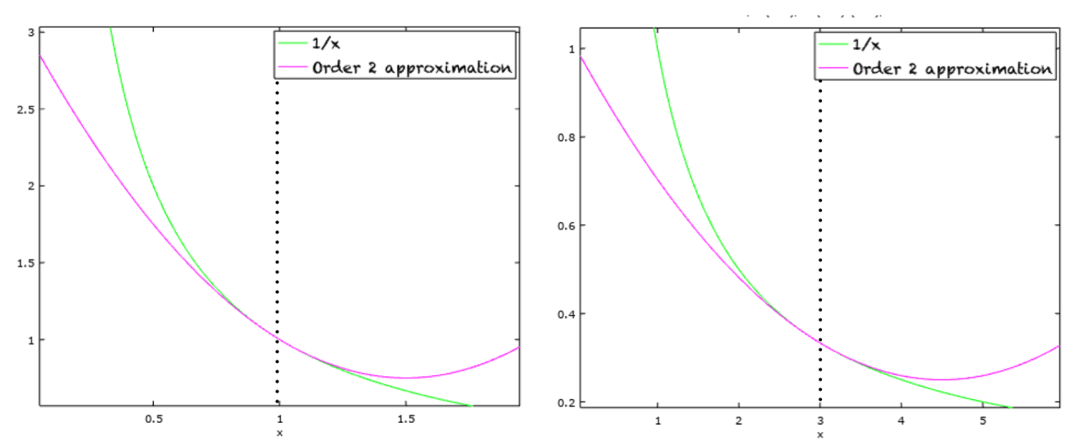 A Gentle Introduction To Taylor Series - Machinelearningmastery.com