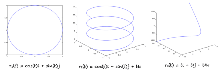A Gentle Introduction To Vector Valued Functions - MachineLearningMastery.com