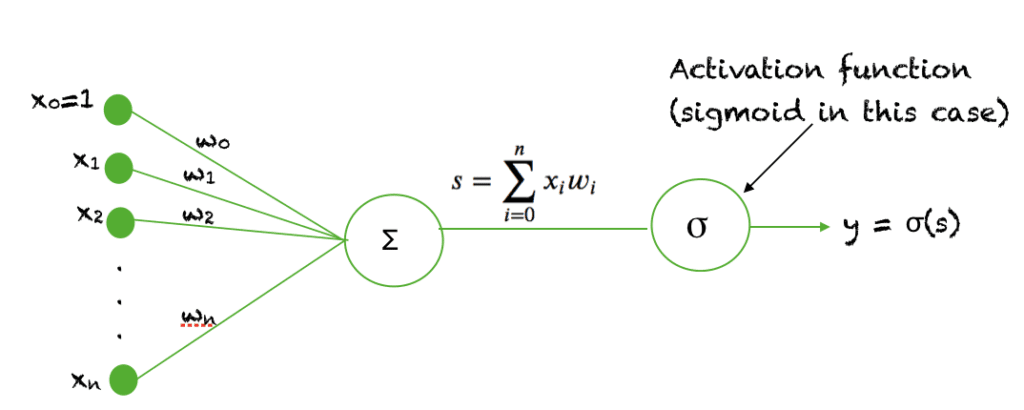 A Gentle Introduction To Sigmoid Function - MachineLearningMastery.com