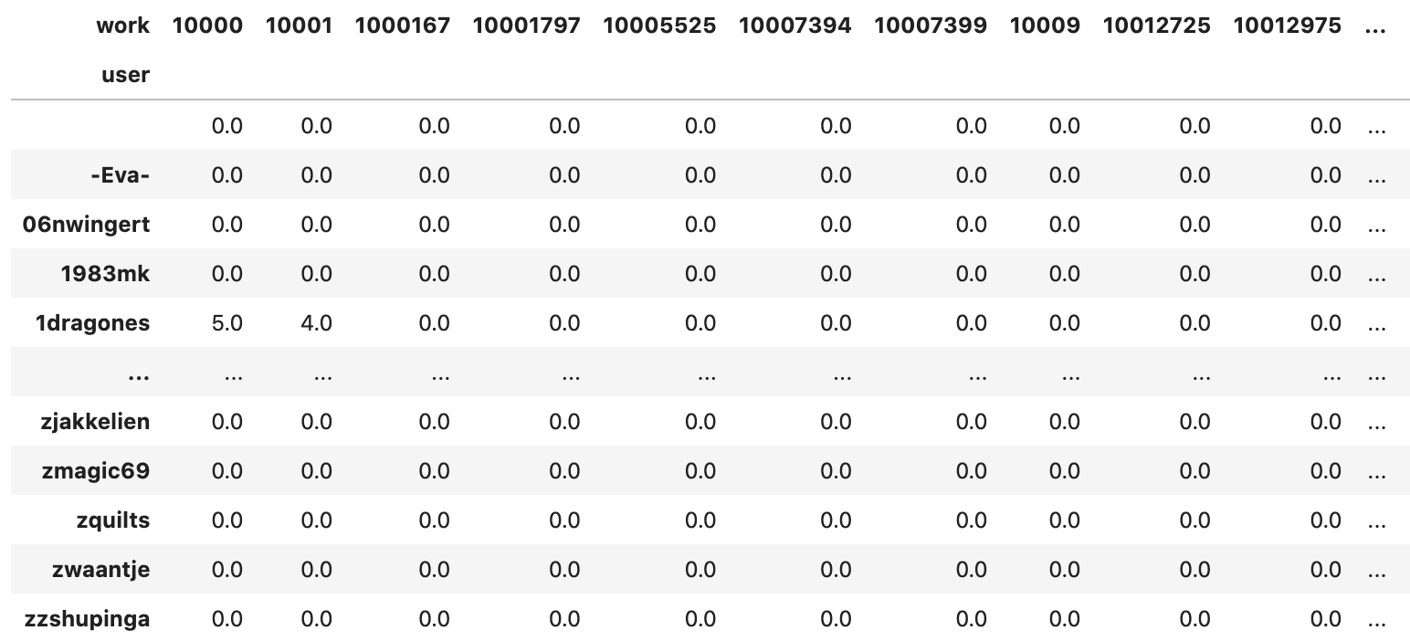 Using Singular Value Decomposition to Build a Recommender System ...