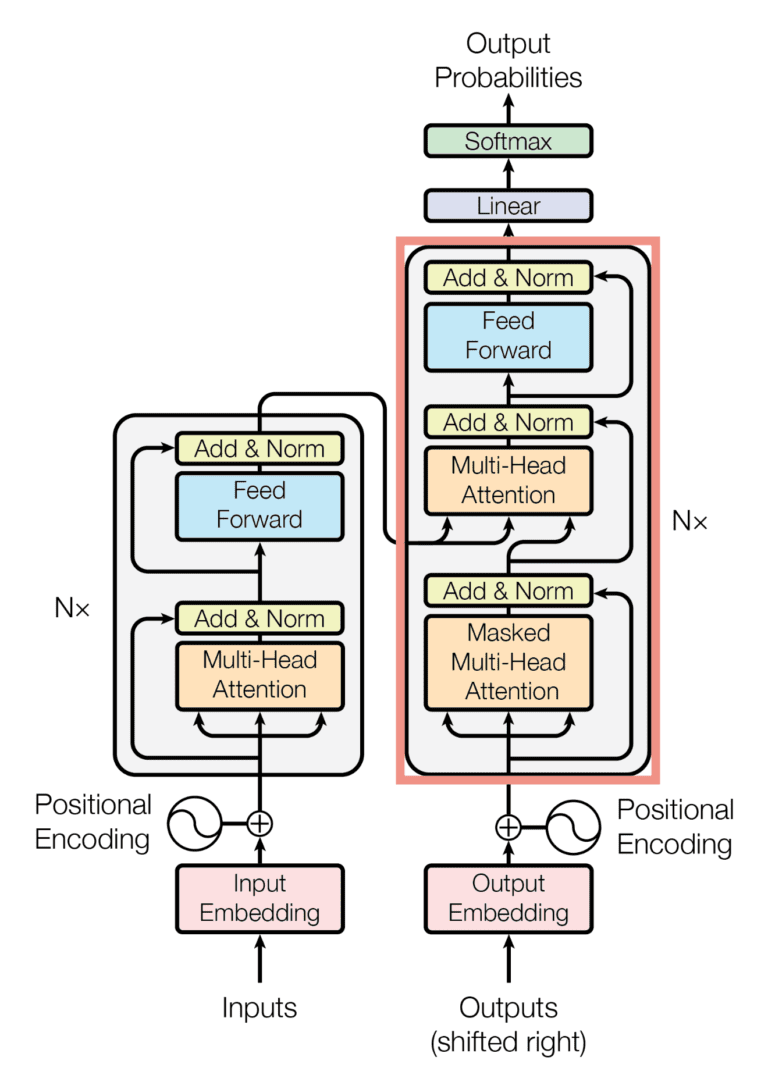 Implementing the Transformer Decoder from Scratch in TensorFlow and ...
