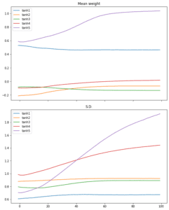 Visualizing the vanishing gradient problem - MachineLearningMastery.com