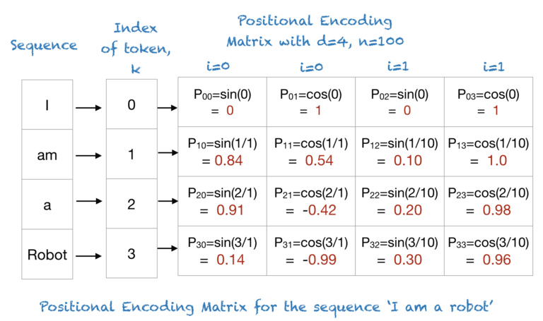 A Gentle Introduction to Positional Encoding in Transformer Models ...