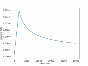Building Transformer Models with Attention Crash Course. Build a Neural ...