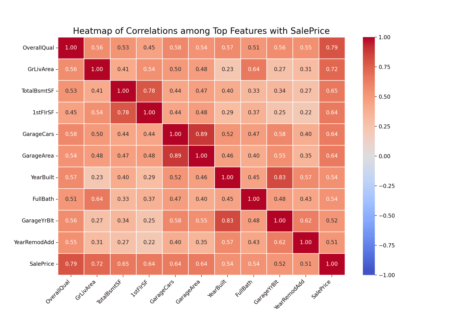 Feature Relationships 101: Lessons from the Ames Housing Data - MachineLearningMastery.com