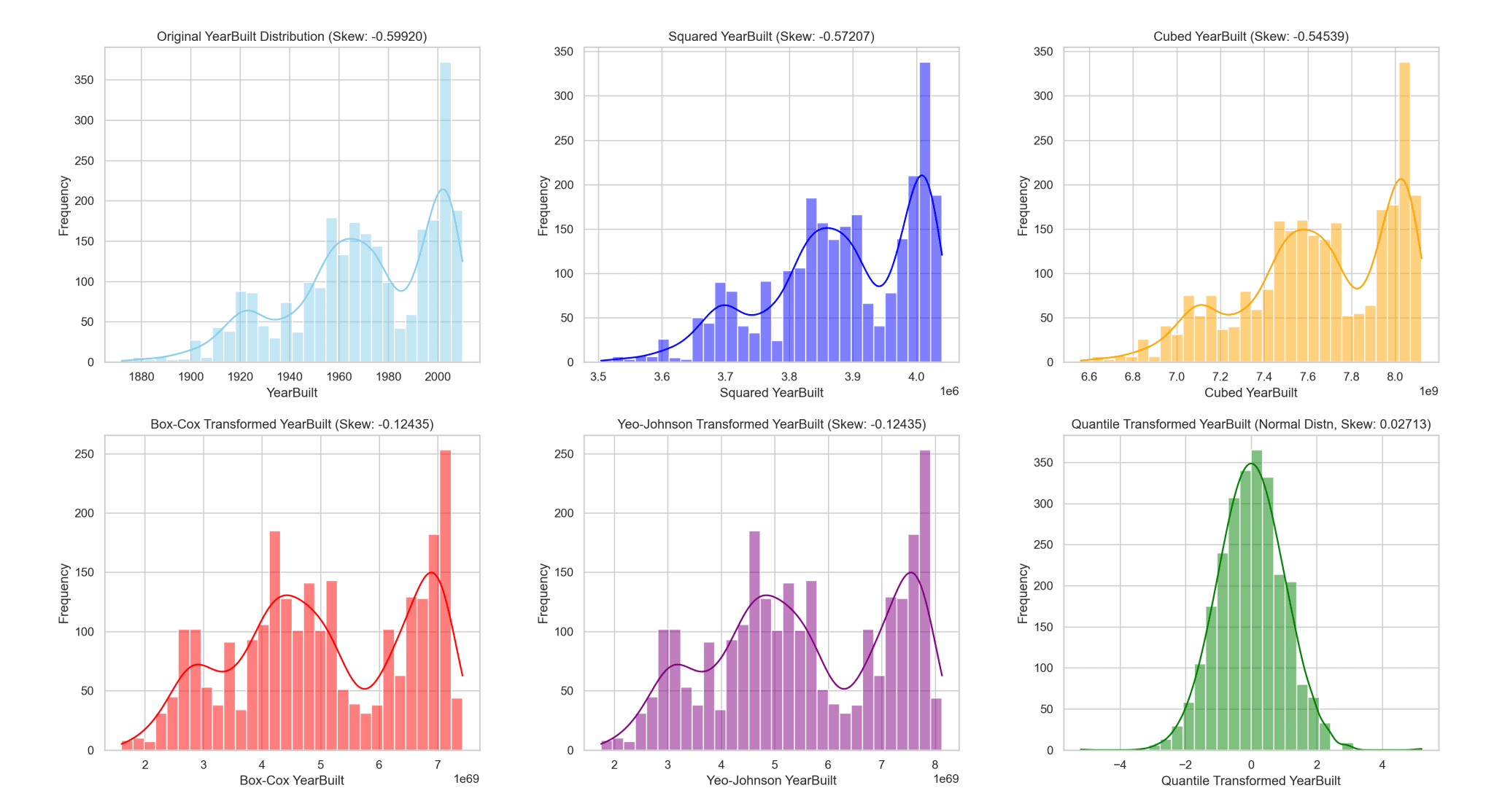 Skewness Be Gone: Transformative Tricks for Data Scientists ...
