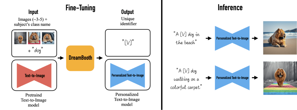 Training Stable Diffusion with Dreambooth - MachineLearningMastery.com