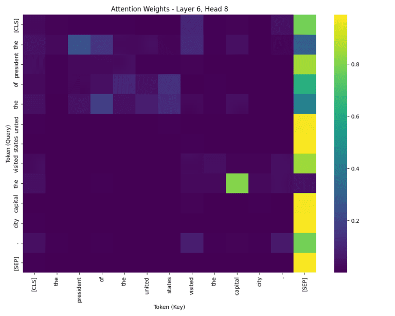 Generating and Visualizing Context Vectors in Transformers - MachineLearningMastery.com