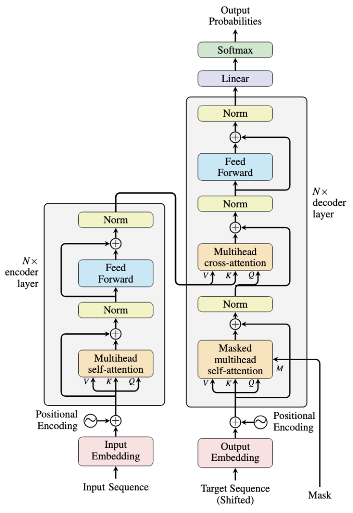 Encoders and Decoders in Transformer Models - MachineLearningMastery.com