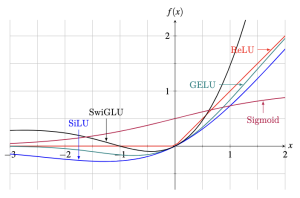 Linear Layers and Activation Functions in Transformer Models ...