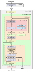 Mixture of Experts Architecture in Transformer Models ...
