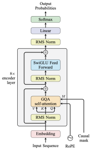 Building a Decoder-Only Transformer Model Like Llama-2 and Llama-3 - MachineLearningMastery.com