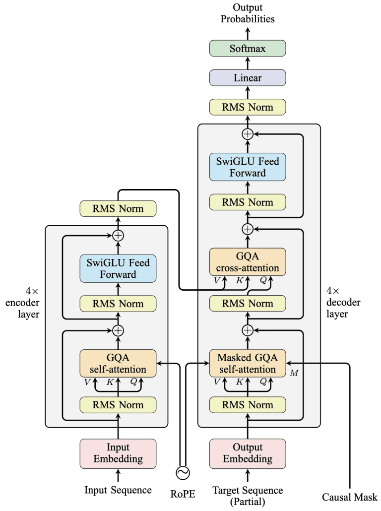 Building a Transformer Model for Language Translation ...