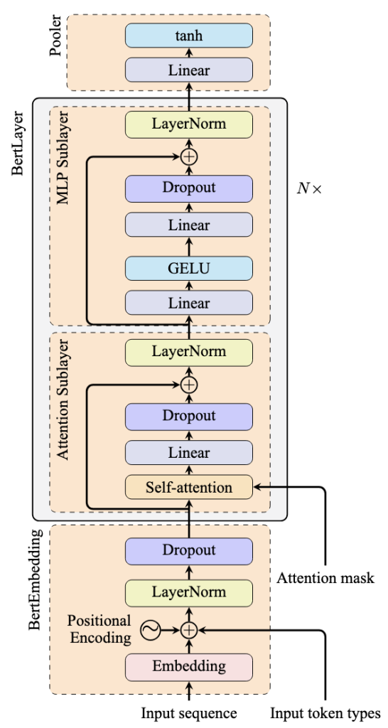 Pretrain a BERT Model from Scratch - MachineLearningMastery.com