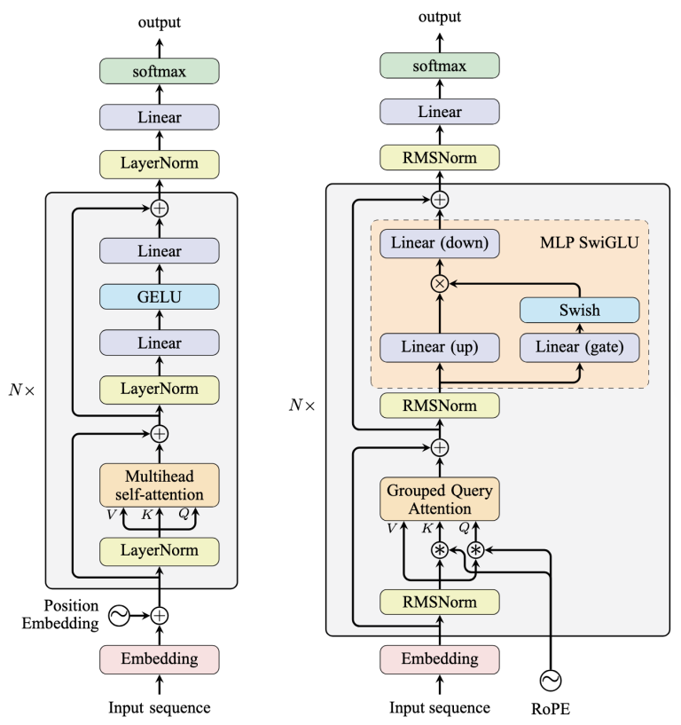 Creating a Llama or GPT Model for Next-Token Prediction ...