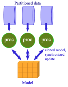 Training a Model on Multiple GPUs with Data Parallelism ...