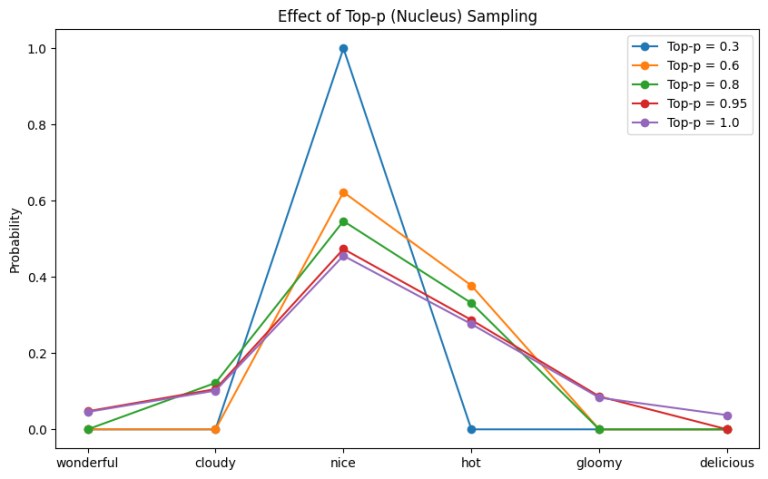 How LLMs Choose Their Words: A Practical Walk-Through of Logits ...