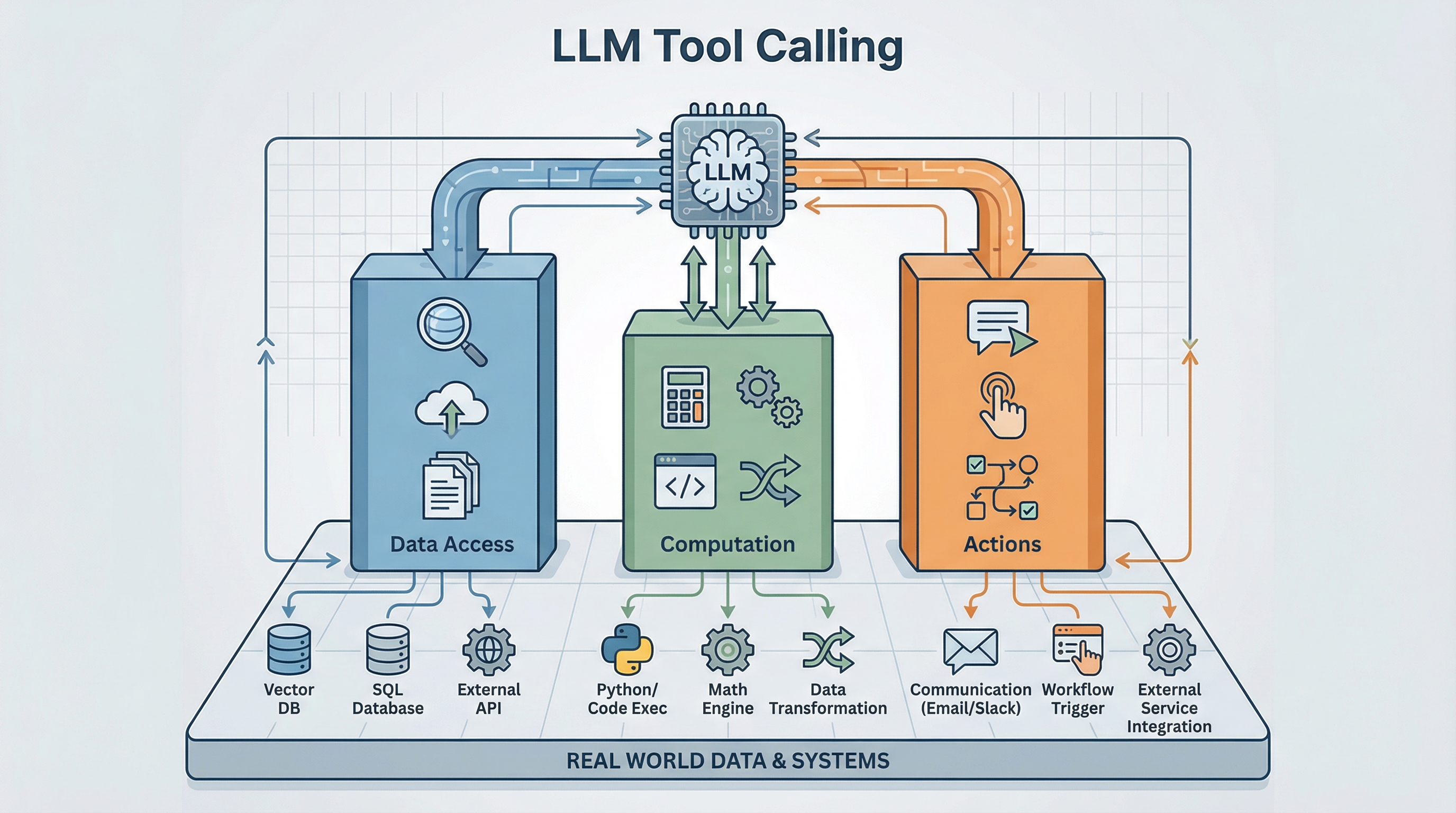 Mastering LLM Tool Calling: The Complete Framework for Connecting Models to the Real World ...